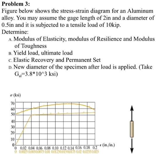 Problem 3: Figure below shows the stress-strain diagram for an Aluminum ...