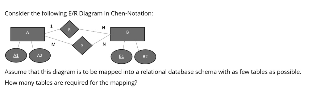 SOLVED: how many tables Consider the following E/R Diagram in Chen-Notation: N M N A1 A2 B1 B2 ...