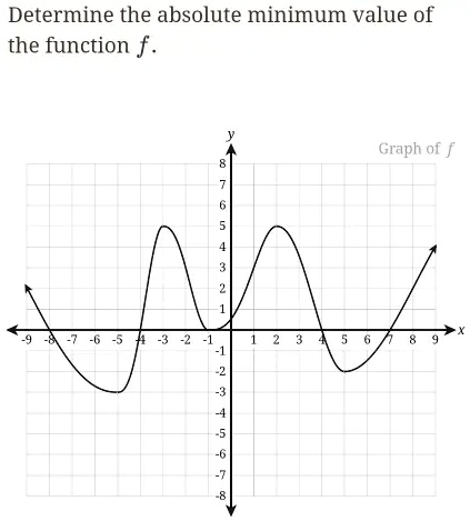 SOLVED: Determine the absolute minimum value of the function f . Graph of