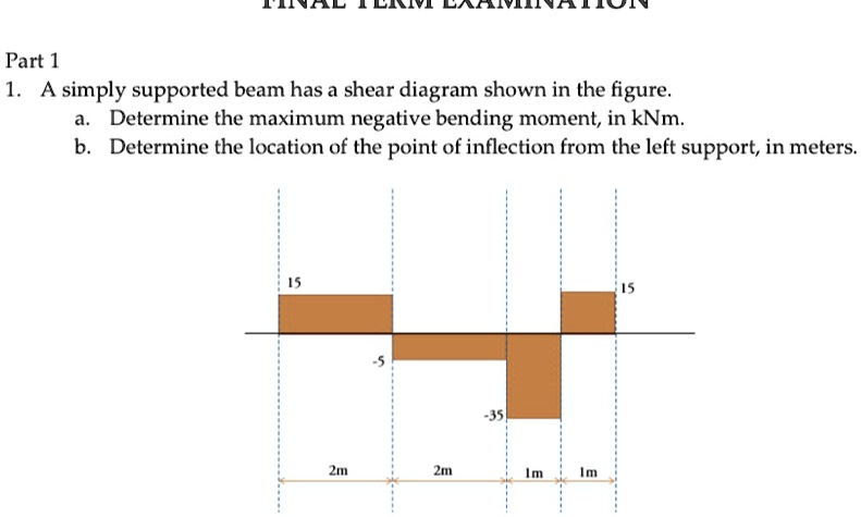 SOLVED: 'DI Part 1 simply supported beam has a shear diagram shown in ...
