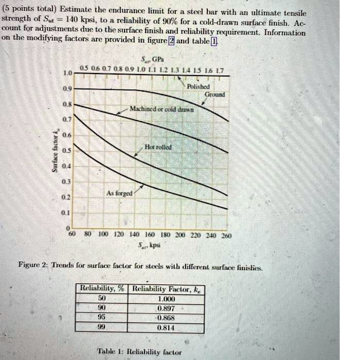 SOLVED: Estimate the endurance limit for a steel bar with an ultimate ...