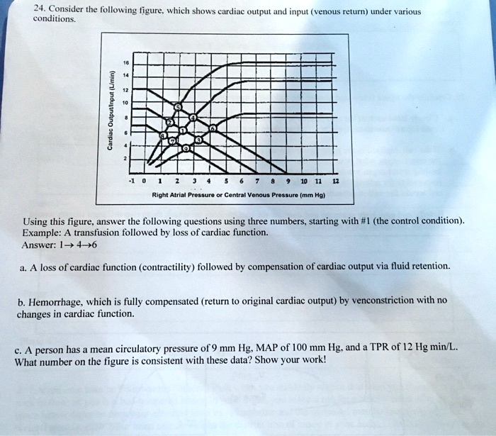 24. Consider the following figure, which shows cardiac output and input ...