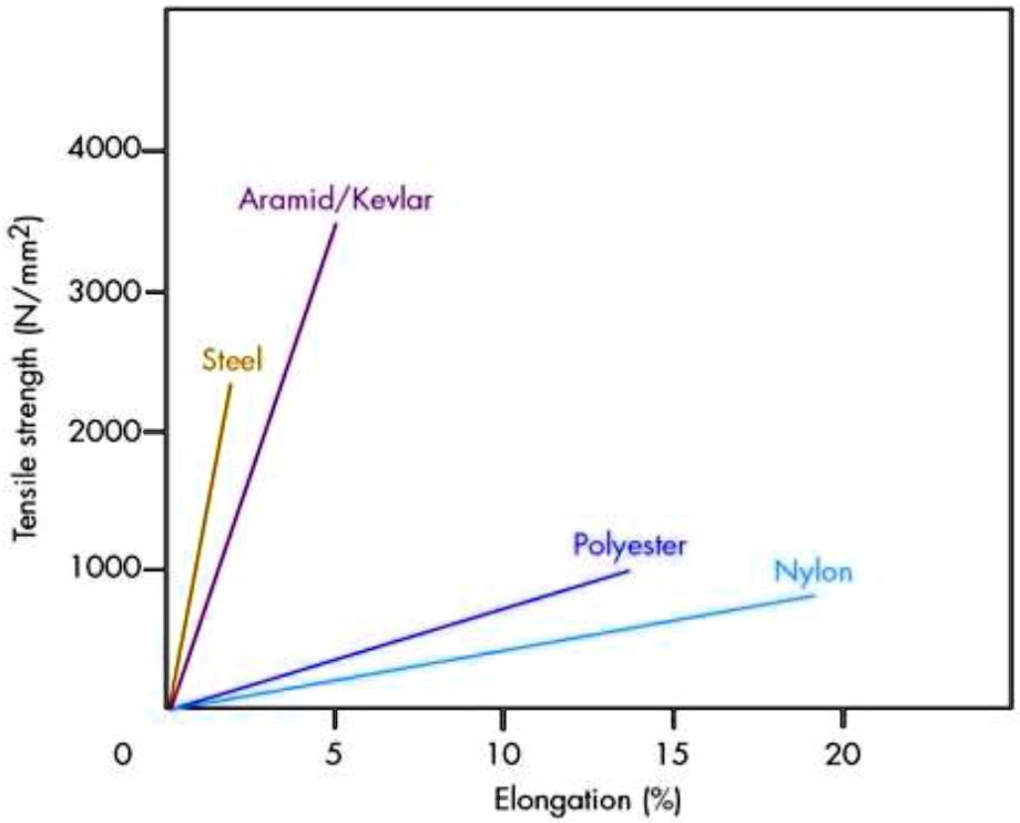 SOLVED: The figure below depicts the stress-strain plots for several ...