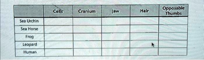 SOLVED: for the animals on the table, indicate whether the ...