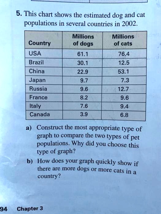 SOLVED: 5. This chart shows the estimated dog and cat populations in ...