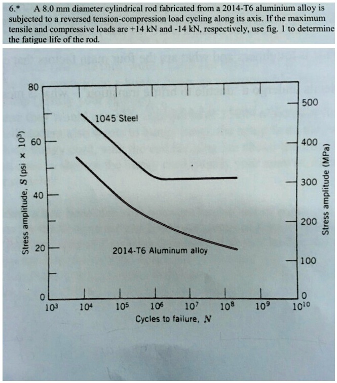 6.* A 8.0 mm diameter cylindrical rod fabricated from a 2014-T6 ...