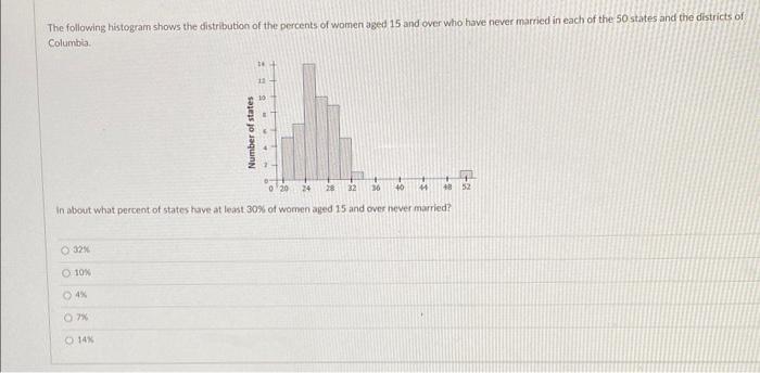 The following histogram shows the distribution of the percents of women ...