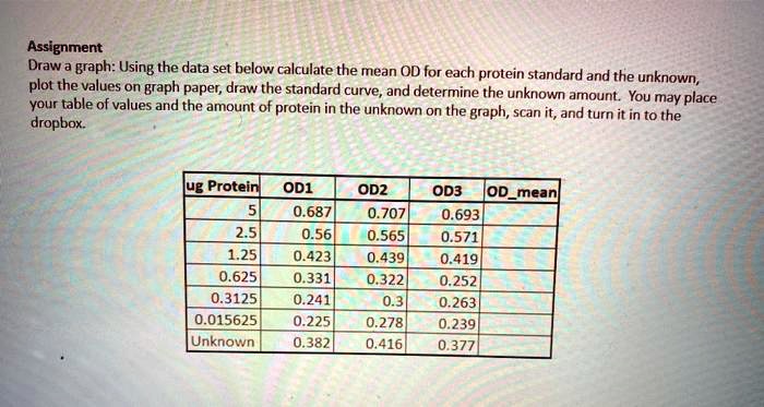 assignment draw a graph using the data set below calculate the 5 mean od for each protein ...