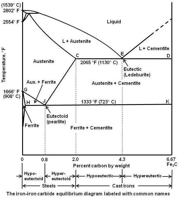 using a phase diagram explain how the microstructure changes while a ...