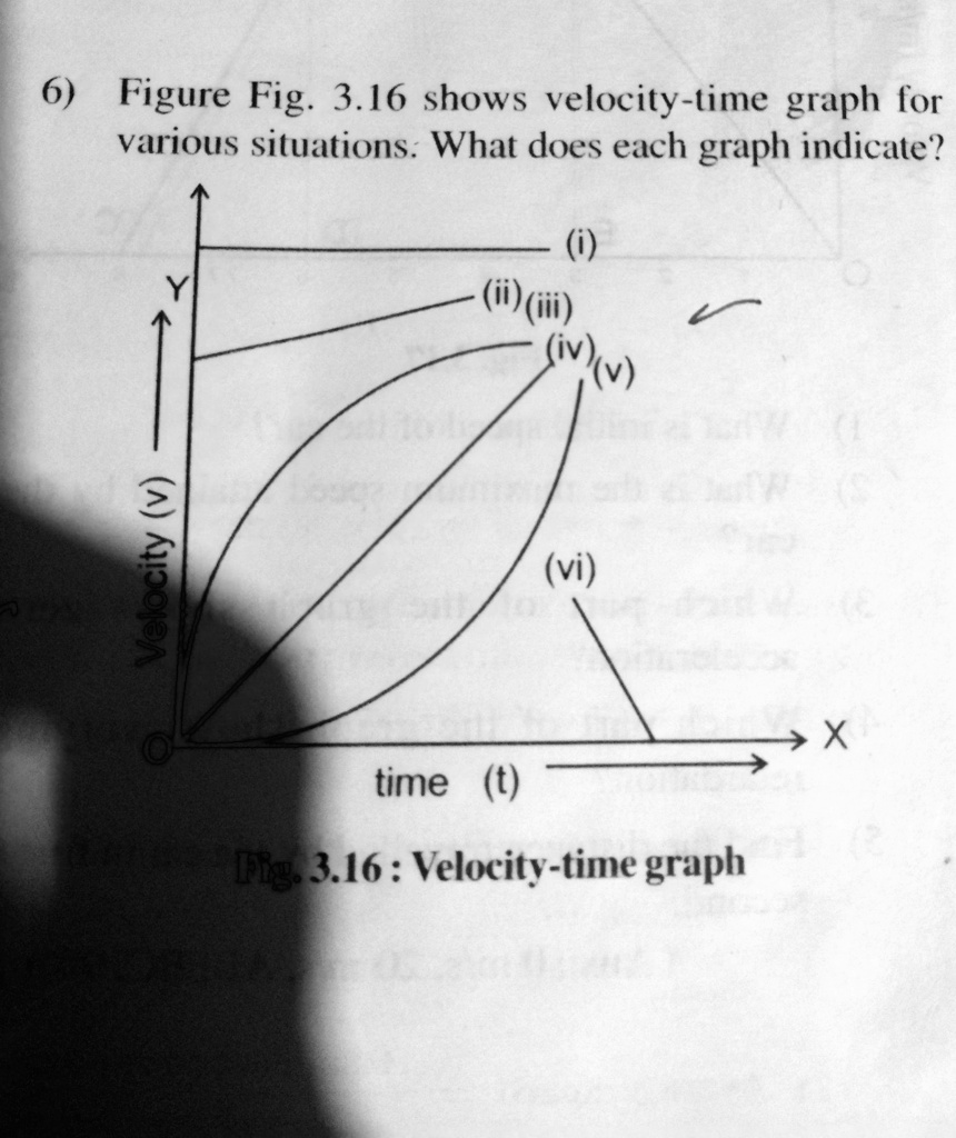 Solved The Figure Shows The Velocity Time Graph For The Various