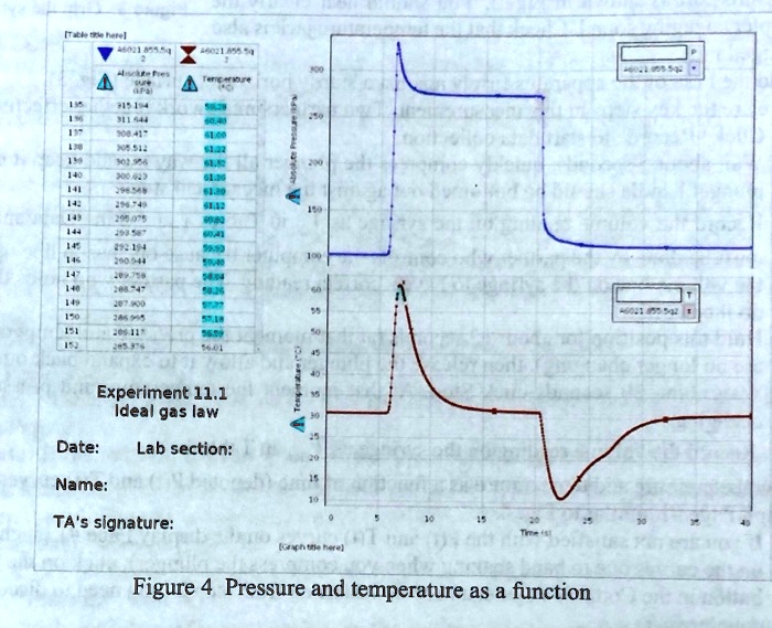 SOLVED: Experiment 11.1 Ideal gas law Date: Lab section: Name; TA'signature: Figure Pressure and ...