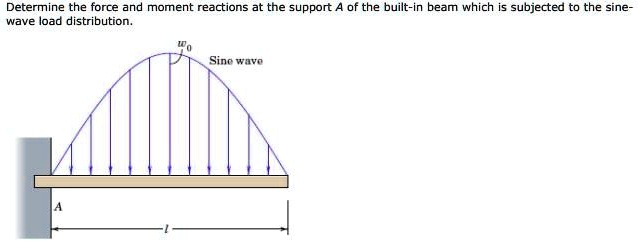 determine the force and moment reactions at the support a of the built ...