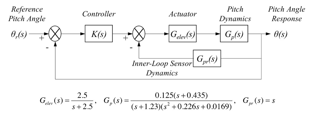 SOLVED: Utilizing this control structure, please complete a controller design and analysis based ...