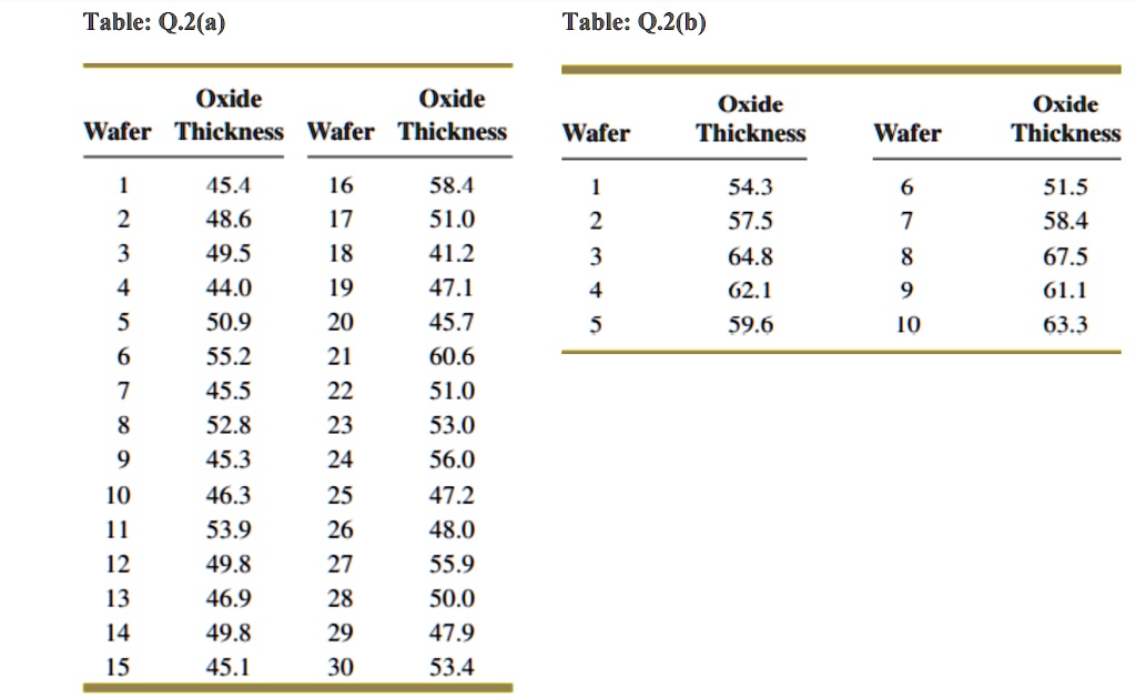 (a) Thirty observations on the oxide thickness of individual silicon ...