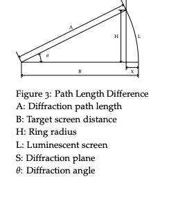 SOLVED:Figure 3: Path Length Difference A: Diffraction path length ...
