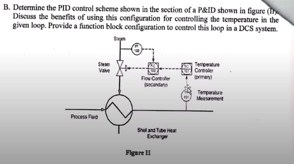 SOLVED: Determine the PID control scheme shown in the section of a P ID ...