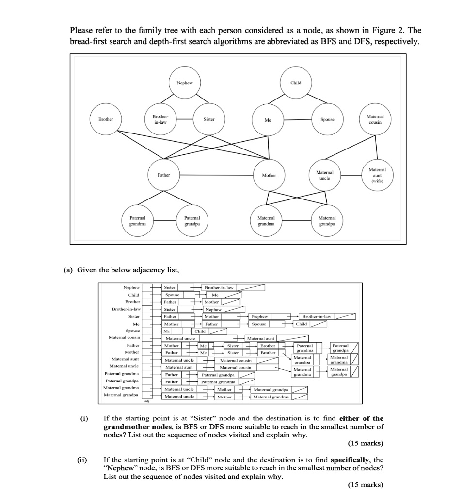 Please refer to the family tree with each person considered as a node ...