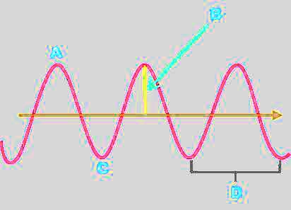 SOLVED: ' Label the parts of the transverse wave. Amplitude: Crest ...