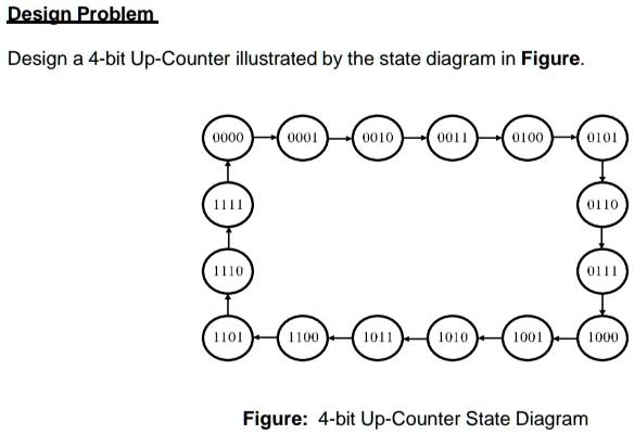 Solved Draw Schematic Diagram Functional Waveform Timing Waveform Design Problem 0000 0001