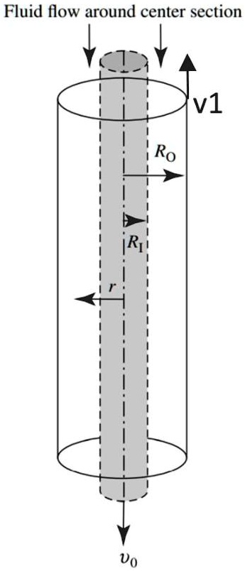 SOLVED: From the Navier-Stokes equations develop an expression for the profile of velocity and ...