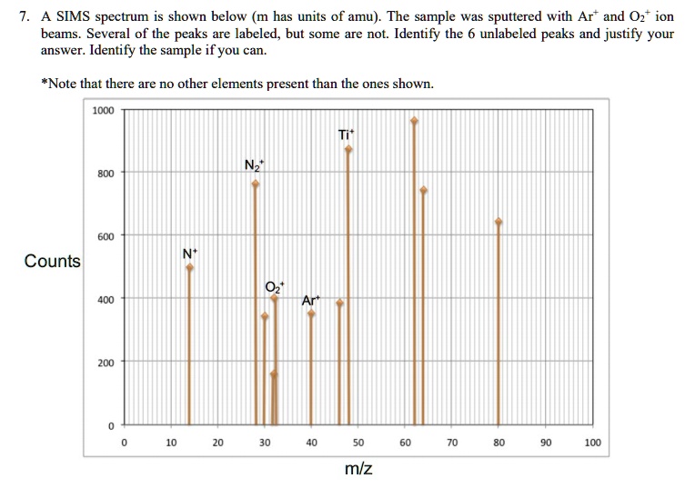 SOLVED: 7. A SIMS spectrum is shown below (m has units of amu). The ...