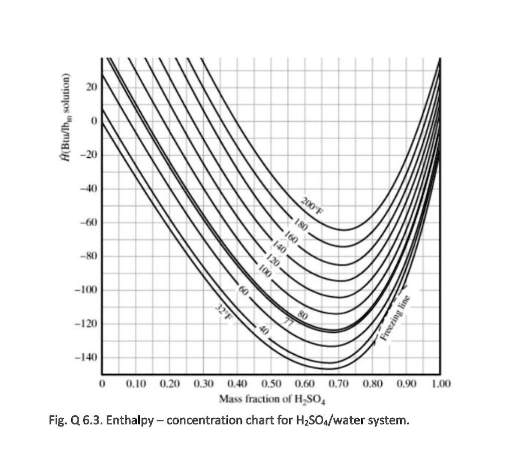 SOLVED: One pound of a 20 wt% H2SO4 solution at 60o F was mixed with a ...