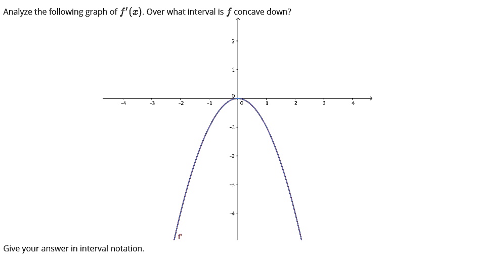 SOLVED: Analyze the following graph of f' ( ) Over what interval is f ...