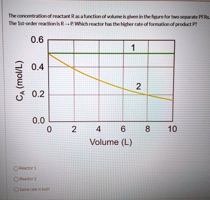 SOLVED: The concentration of reactant R as a function of volume is given in the figure for two ...