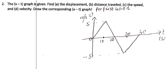 2. The (v-t) graph is given. Find (a) the displacement, (b) distance traveled, (c) the speed ...