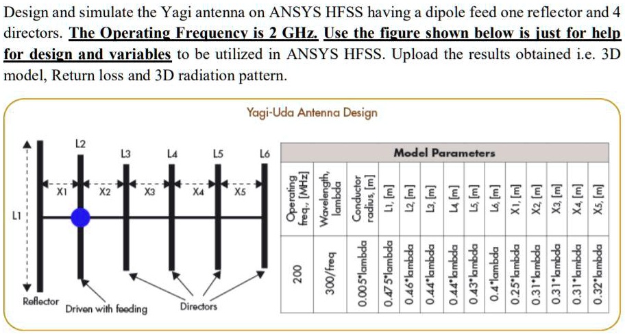 Design and simulate the Yagi antenna on ANSYS HFSS having a dipole feed one reflector and 4 ...