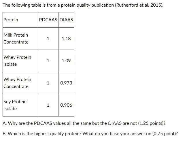 the following table is from protein quality publication rutherford et ...