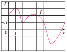 SOLVED: The graph of a function f is given. (Let a = 6.) Estimate 0≤x≤8 ...