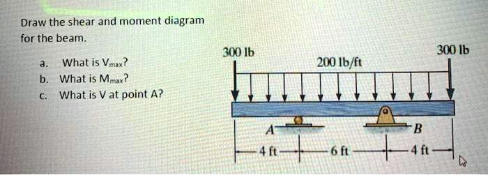 Draw the shear and moment diagram for the beam. a. What is Vmax? b ...