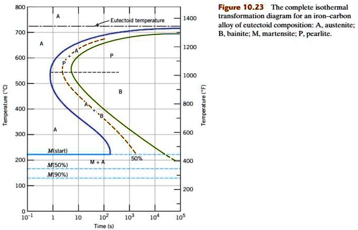 SOLVED: Using the isothermal transformation diagram for an iron-carbon ...
