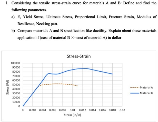 1. Considering the tensile stress-strain curve for materials A and B: Define and find the ...