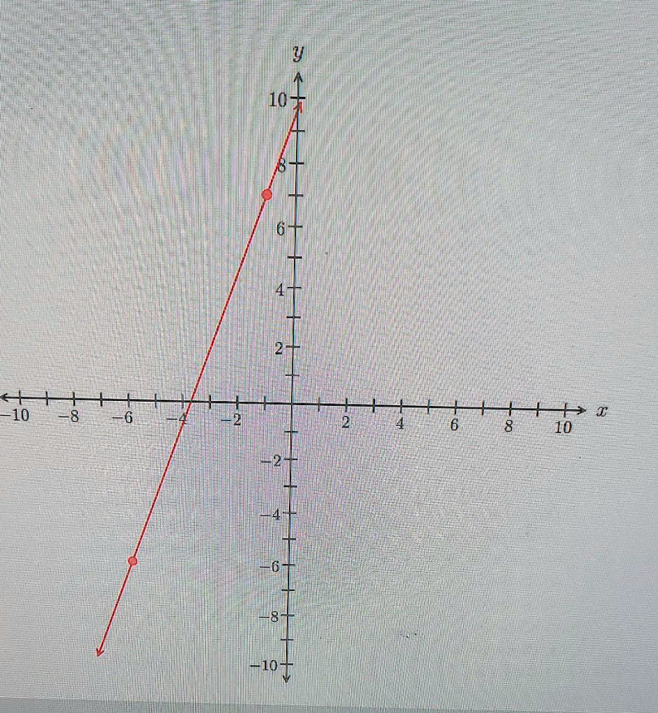 Solved Determine The Expression Defining Fx The Linear Function Whose Graph Is Shown In The 3334