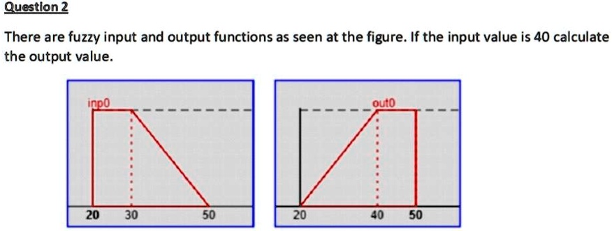 Solved There Are Fuzzy Input And Output Functions As Seen In The 4826