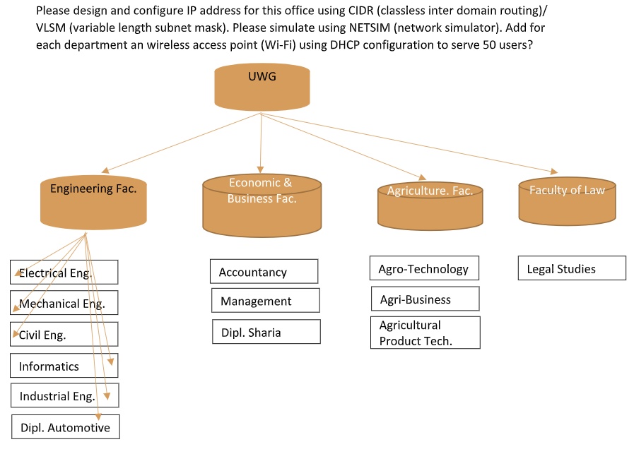 SOLVED: Please design and configure IP address for this office using ...