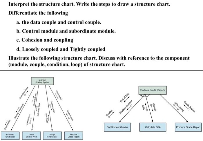SOLVED: Text: Interpret the structure chart. Write the steps to draw a structure chart ...