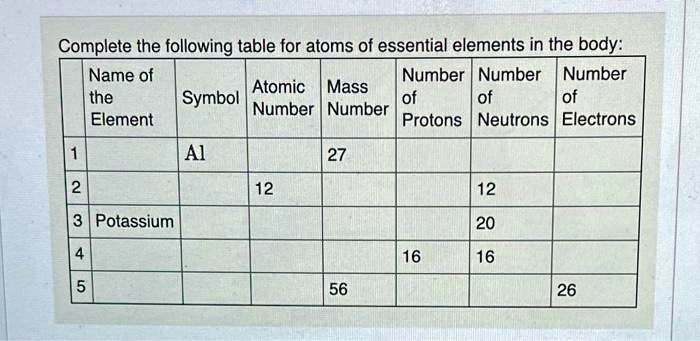 SOLVED: Complete the following table for atoms of essential elements in the body: Name of Number ...