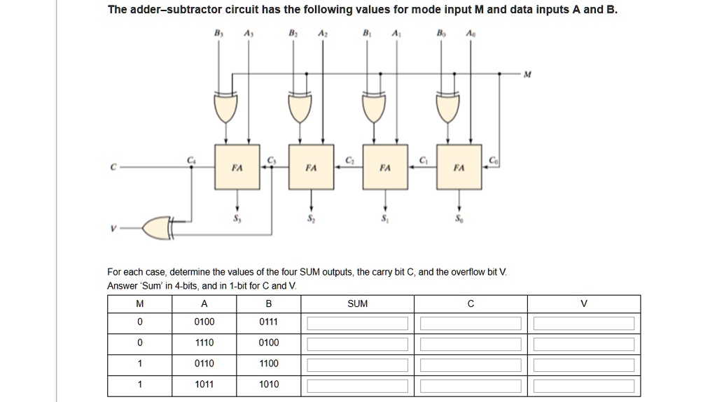 Solved The Adder Subtractor Circuit Has The Following Values For Mode Input M And Data Inputs A