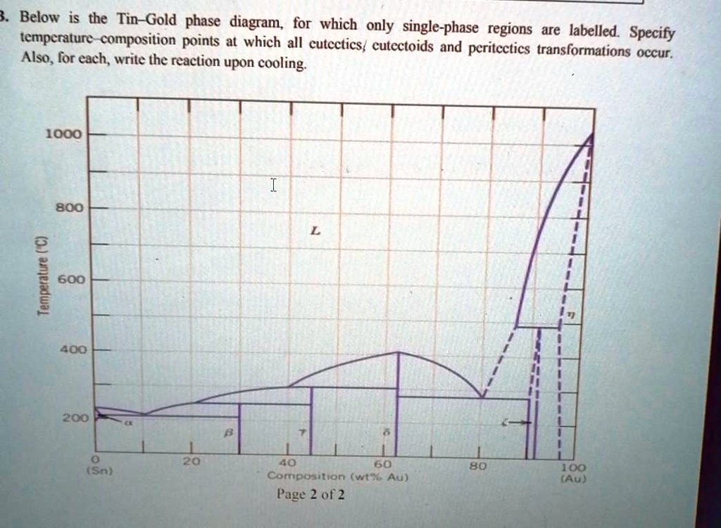 SOLVED: Below is the Tin-Gold phase diagram for which only single-phase ...