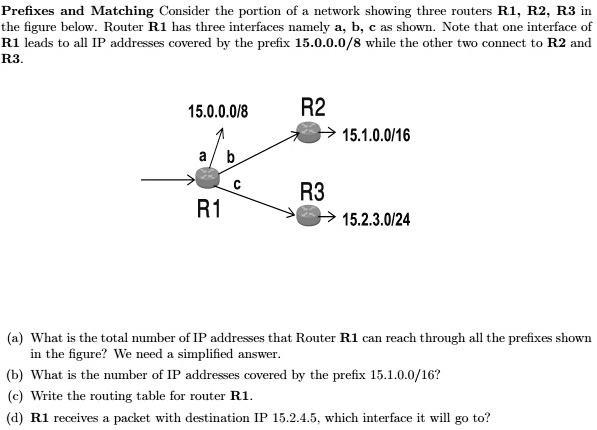 Prefixes and Matching Consider the portion of a network showing three routers R1, R2, R3 in the ...