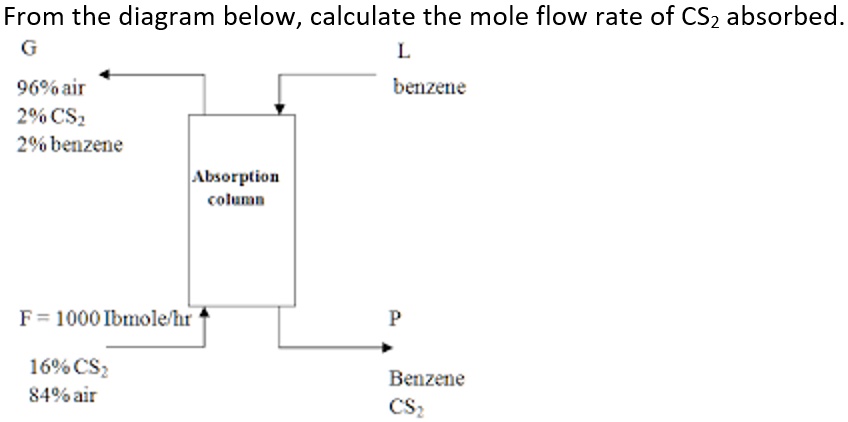 SOLVED: From the diagram below, calculate the mole flow rate of CS2 ...