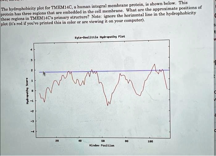 SOLVED: The hydrophobicity plot for TMEM14C, a human integral membrane ...