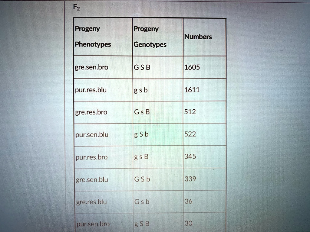 SOLVED: A three-point test cross was made in Xandarian corn. The ...
