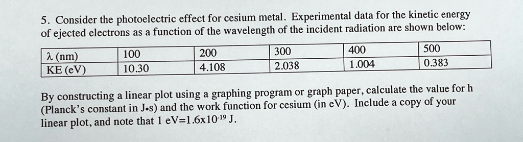SOLVED: Consider the photoelectric effect for cesium metal. Experimental data for the kinetic ...