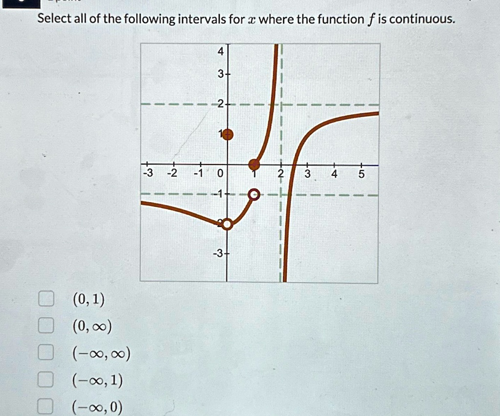 select all of the following intervals for x where the function f is continuous 01 0infty infty ...
