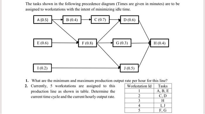 The tasks shown in the following precedence diagram (Times are given in ...