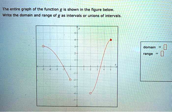SOLVED: The entire graph of the function g Is shown In the figure below. Write the domain and ...